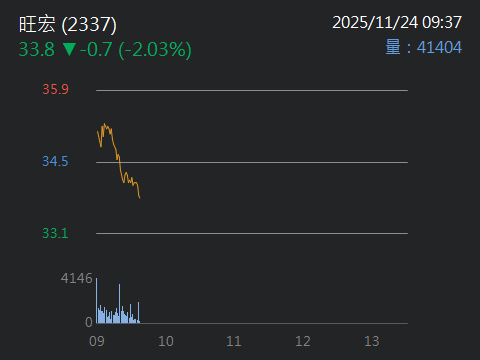 2337 旺宏 - 慘～～～｜CMoney 股市爆料同學會