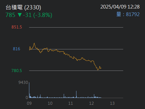 2330 台積電 - 威脅台積電！川普：不來美設廠就「課100%關稅」 http...｜CMoney 股市爆料同學會