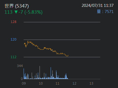 5347 世界 - 他怎麼了！好軟哈哈｜CMoney 股市爆料同學會