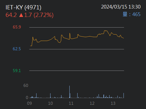 4971 IET-KY - 國防需求熱 IET-KY今年營收拚增3成 【時報-台北電】...｜CMoney 股市爆料同學會