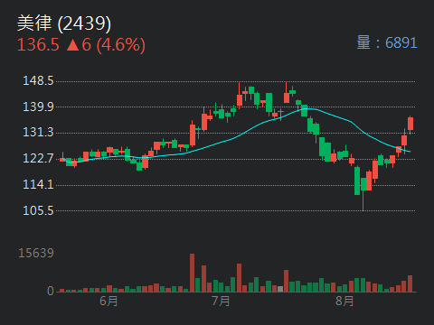2439 美律 - 為甚麼台灣人那麼喜歡配息………… 各位這波看美律看到哪啊 我...｜股市爆料同學會