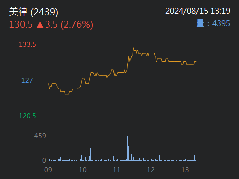 2439 美律 - 有點尷尬……｜股市爆料同學會