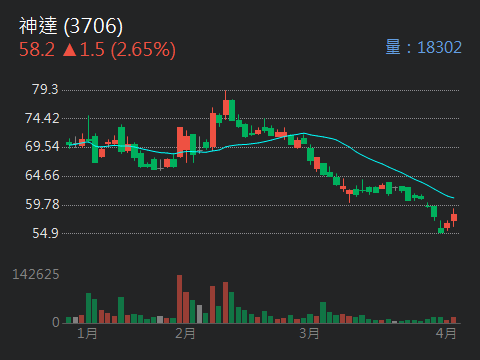 3706 神達 - 美國製造，不用被課關稅，看來星期一漲停了｜CMoney 股市爆料同學會
