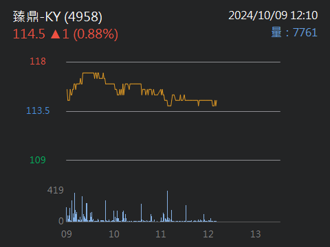 4958 臻鼎-KY - 這支是不是得罪大戶啊....｜股市爆料同學會