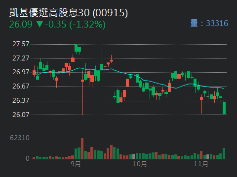 00915 凱基優選高股息30 - 下個月會調整成份股，應該會過濾掉最近跌太大的 要不要撿全憑...｜股市爆料同學會