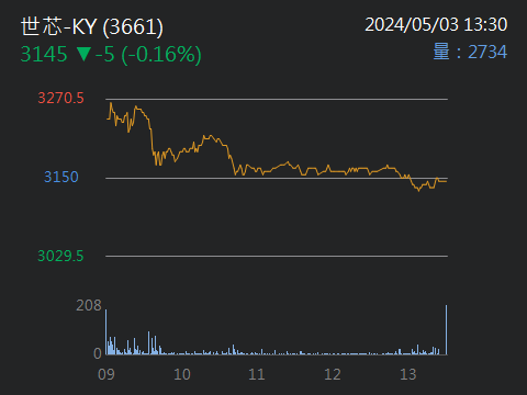 3661 世芯-KY - 世芯-KY Q1每股盈餘15.83元 https://re...｜股市爆料同學會