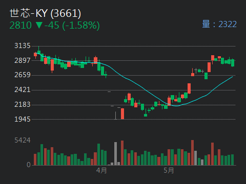 3661 世芯-KY - 我今天有加碼世芯，這次我打算放兩年，拼倍數獲利（希望6000...｜股市爆料同學會