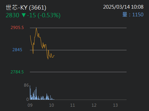 3661 世芯-KY - 今早看到英特爾大漲買入世芯的同學套牢了。目前一張世芯要285...｜股市爆料同學會