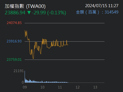 TWA00 加權指數 - https://youtu.b...｜CMoney 股市爆料同學會