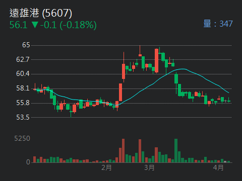 5607 遠雄港 - 突然間這版好冷清🤣🤣 大家...｜CMoney 股市爆料同學會
