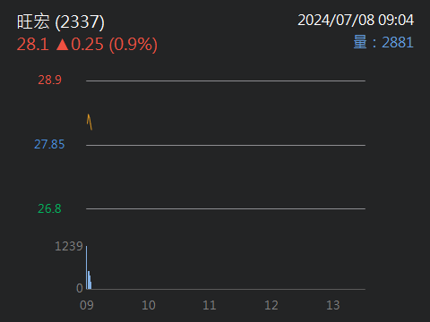 2337 旺宏 - 沉睡的旺伯，要噴發了 ️｜CMoney 股市爆料同學會