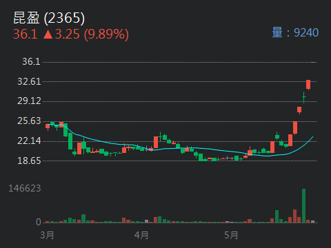 2365 昆盈 - 越關越大尾啦！💪💪💪｜CMoney 股市爆料同學會