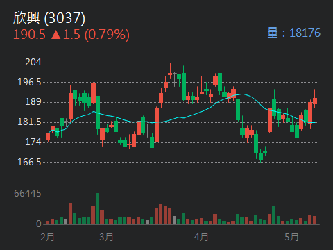 3037 欣興 - https://money.u...｜CMoney 股市爆料同學會