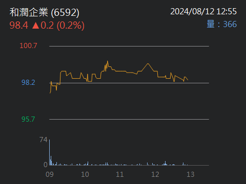 6592 和潤企業 - 你的腳麻了嗎｜CMoney 股市爆料同學會