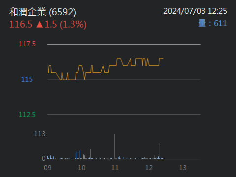 6592 和潤企業 - 薯條加大｜CMoney 股市爆料同學會
