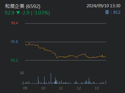 6592 和潤企業 - 是不是要認賠殺出了？｜CMoney 股市爆料同學會