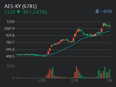 AES-KY(6781)-今日即時股價與歷史行情走勢