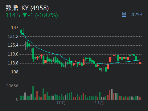 臻鼎-KY(4958)-今日即時股價與歷史行情走勢