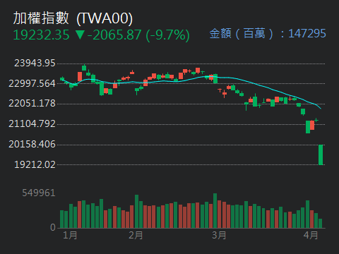 TWA00 加權指數 - https://money.udn.com/money/st...｜股市爆料同學會
