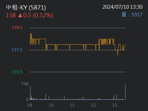 5871 中租-KY - 5871 中租-KY 決議辦理現金增資發行普通股 http...｜股市爆料同學會
