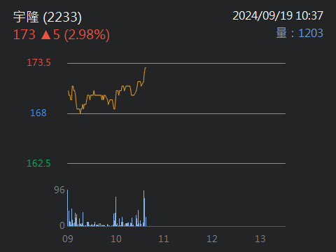 2233 宇隆 - 蠢蠢欲動｜CMoney 股市爆料同學會