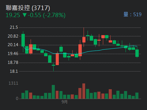 聯嘉投控(TPE:3717)今日股價、行情討論｜CMoney 股市爆料同學會