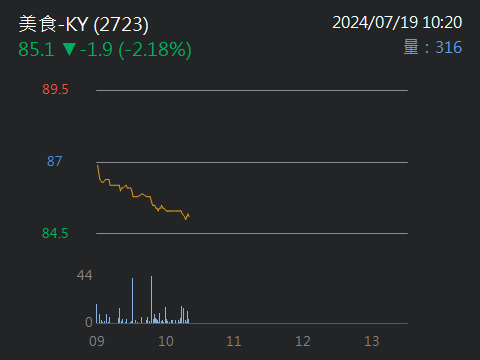 2723 美食-KY - 三小啦可憐他媽的｜CMoney 股市爆料同學會