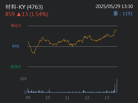 4763 材料-KY - 星期一如果南下，要減碼，加碼，關望？｜股市爆料同學會