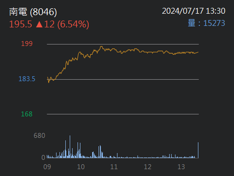 8046 南電 - 不畏外資看淡 南電2天填息達陣 https://reurl...｜股市爆料同學會