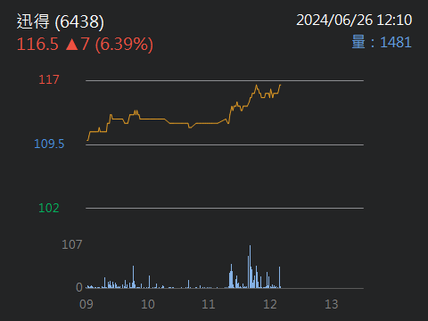 6438 迅得 - ！｜CMoney 股市爆料同學會