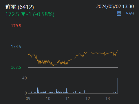 6412 群電 - 群電Q1每股盈餘1.7元 https://reurl.cc...｜股市爆料同學會