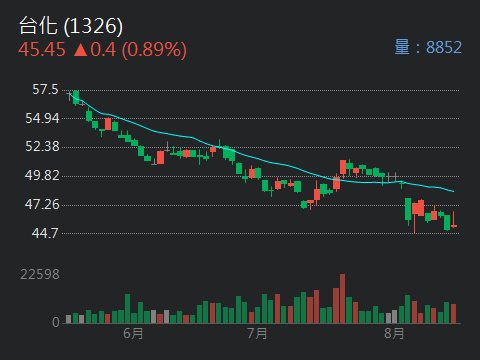 1326 台化 - 台g真不給人活路，Q2發股利4...｜CMoney 股市爆料同學會