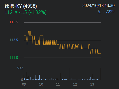 4958 臻鼎-KY - 這檔現在走勢就是開高走低，開低走更低。所以蠻好猜的，反正開高...｜股市爆料同學會