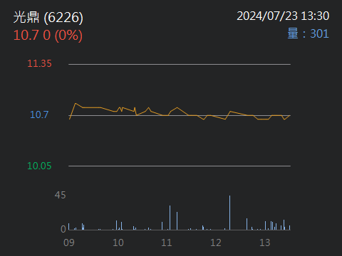 6226 光鼎 - https://ww2.mon...｜CMoney 股市爆料同學會