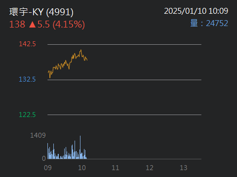 4991 環宇-KY - 141.5空到，142以上沒空到，趕快上來給我空，好多股票大...｜股市爆料同學會