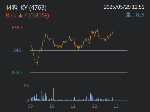 4763 材料*-KY - 4763 持有的.好難 因.. 最樂觀時-請務必小心 最悲觀...｜股市爆料同學會