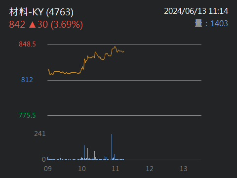 4763 材料-KY - 借券的達6000多張.時間已近...｜CMoney 股市爆料同學會