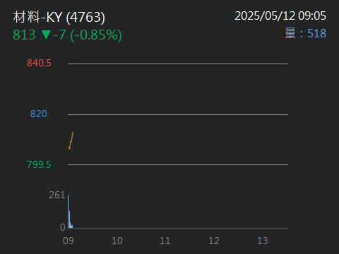4763 材料-KY - 軟透堅 標準的讓大家都自以為是的利空 看來很多軟角又上當了？｜股市爆料同學會