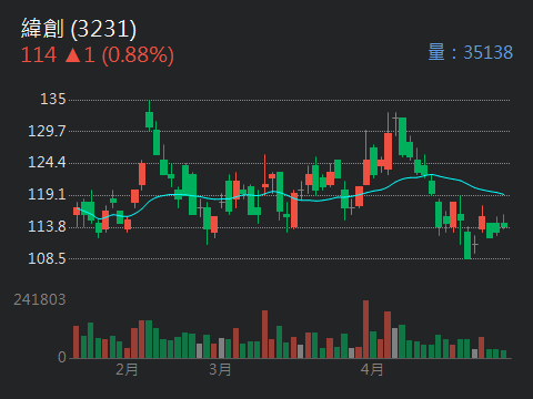 3231 緯創 - 完蛋美股ai不妙 開盤快逃 會...｜CMoney 股市爆料同學會