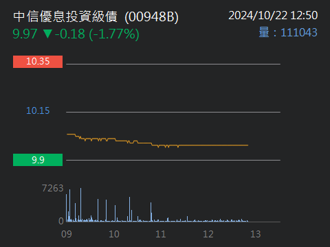 00948B 中信優息投資級債 - 今天終於有點討論熱度了｜CMoney 股市爆料同學會