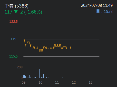 5388 中磊 - 欲哭無淚｜CMoney 股市爆料同學會