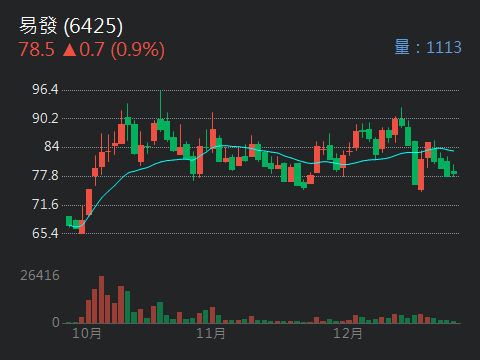 易發(6425)-今日即時股價查詢、歷史行情走勢與網路討論區｜CMoney 股市爆料同學會