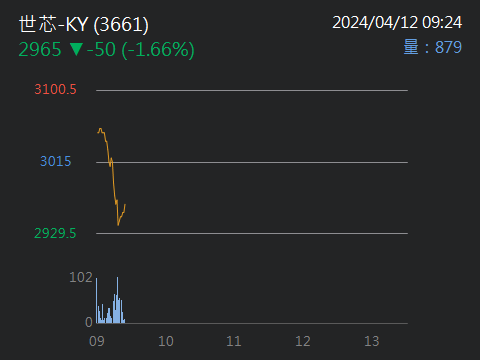 3661 世芯-KY - 請繼續放空3661, 目標1字頭 ｜股市爆料同學會