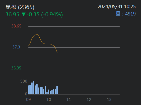 2365 昆盈 - 會再上去嗎 🥺｜CMoney 股市爆料同學會