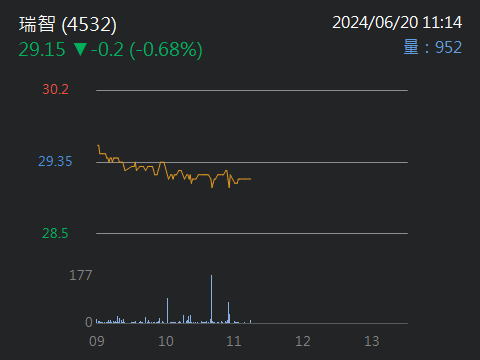 4532 瑞智 - 悶燒不沸騰的股票｜CMoney 股市爆料同學會