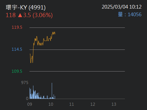4991 環宇-KY - 收盤站穩113之上或是收紅盤之上應該之後都還有戲｜CMoney 股市爆料同學會