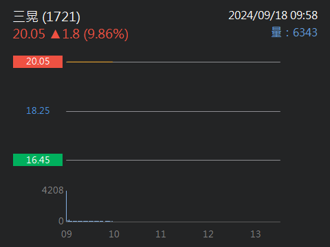 1721 三晃 - 買不到也！p大太強了！｜CMoney 股市爆料同學會