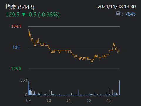 志聖(2467)-今日即時股價與歷史行情走勢