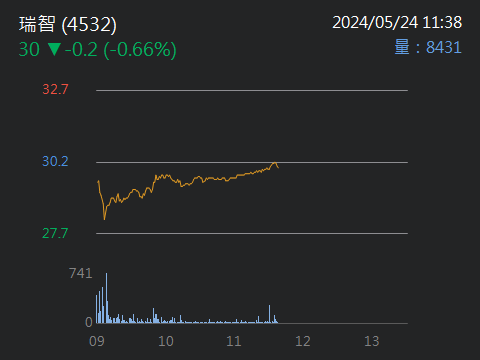 4532 瑞智 - 真會玩啊！這樣也行，還好一張不...｜CMoney 股市爆料同學會
