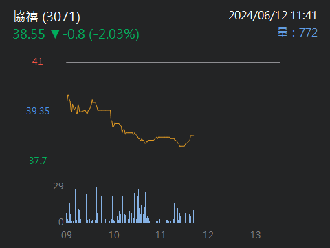 3071 協禧 - 50啪.變軟趴趴｜CMoney 股市爆料同學會